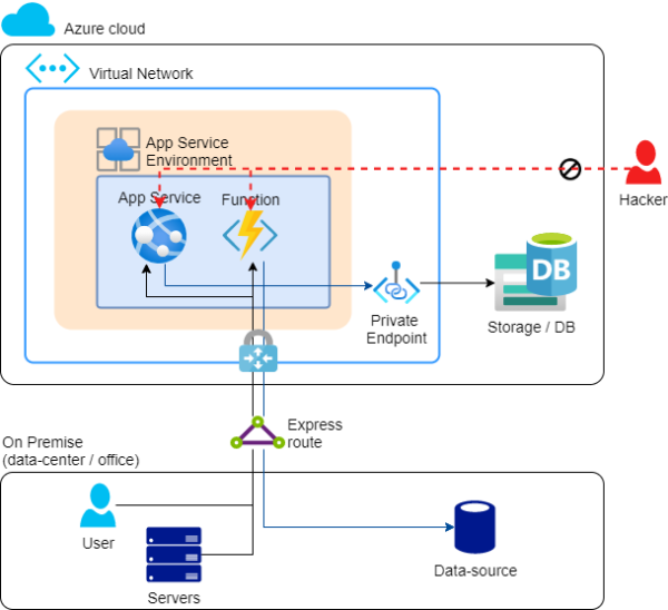 Private in de Azure public Cloud » Team Rockstars