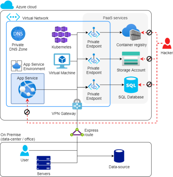 Private in de Azure public Cloud » Team Rockstars